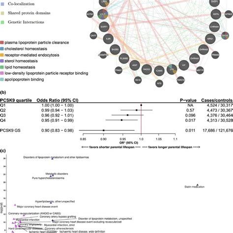 Proteome‐ And Metabolome‐wide Mendelian Randomization Analysis Of Download Scientific Diagram