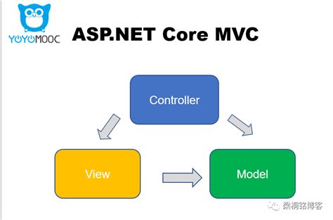 正式开始学习ASP NET Core Razor Pages 介绍 腾讯云开发者社区 腾讯云