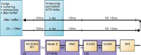 End To End Delay Assuming E Ul And Hsdpa Download Scientific Diagram