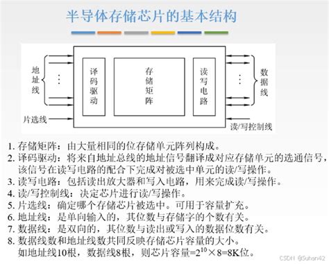 【计算机组成原理】三、存储系统：1 存储器的分类、层次化结构、性能指标、基本组成（半导体、存储芯片基本原理） 存储器分类、层次化结构、类型及