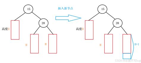 数据结构 Avl树 Andand 模拟实现avl树 Csdn博客
