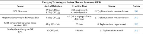 Table 2 From Advancements In Detection Methods For Salmonella In Food Table 2 From Advancements In Detection Methods For Salmonella In Food