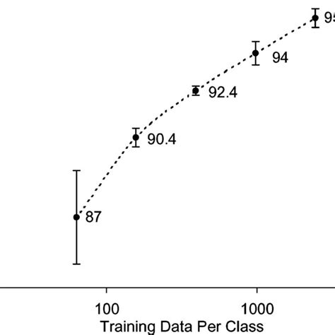 Average Class Accuracy Versus Class Training Size Training And Testing