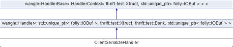 Proxygen Clientserializehandler Class Reference