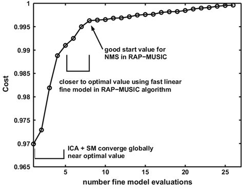 Convergence History Of The Hybrid Algorithm Download Scientific Diagram