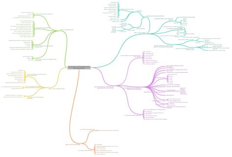 Data Analytics Interpretation And Visualisation Coggle Diagram