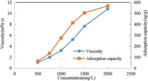 The Relationship Between Chemical Agent Concentration And Viscosity And Download Scientific