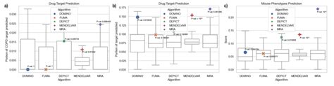 external validation a shows the percentage of copd asthma and