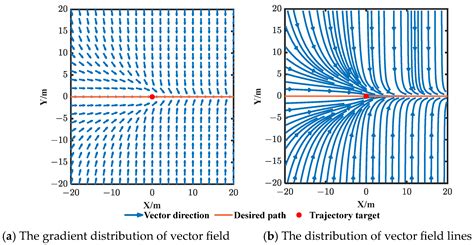 Guidance Method With Collision Avoidance Using Guiding Vector Field For