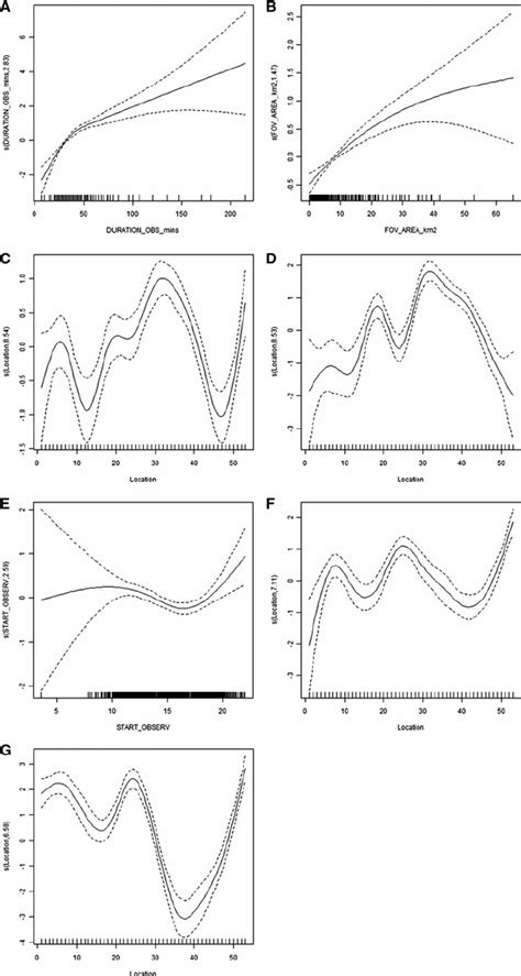 Generalized Additive Model Results Smoothing Functions For Effects Of