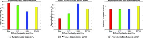Localization Effect Of Different Localization Algorithms Download