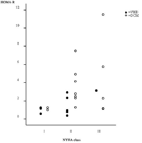 Correlation Between Nyha Classification And Homa R Spearmans Rank Download Scientific Diagram