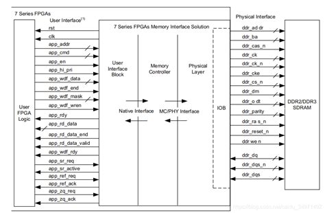 第一篇：ddr3和mig的介绍 ic设计mig什么意思 csdn博客