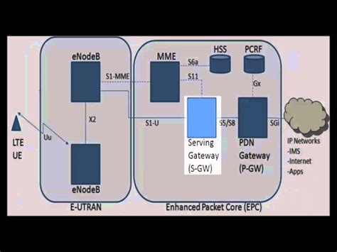 Understanding Lte Architecture Nodes And Their Functions Galaxy Ai Galaxy Ai