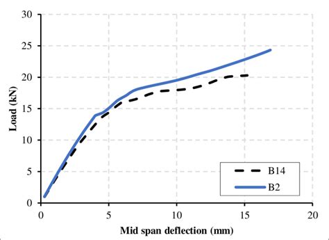 Load Deflection Curves For Group 7 Download Scientific Diagram