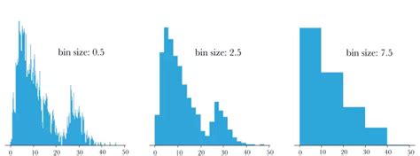 Histogram Bin Size Comparison