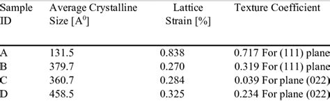 Crystalline Size Lattice Strain And Texture Coefficient Measured Threw