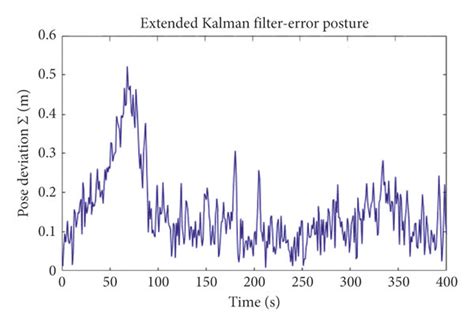 Ekf Slam Positioning Error Diagram Download Scientific Diagram