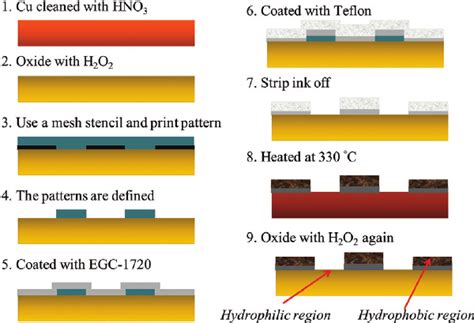 Fabrication Process Of A Copper Surface Wettability Gradient Using A