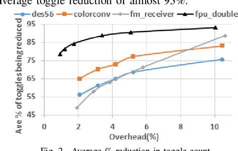 Figure 1 From Test Architecture For Fine Grained Capture Power