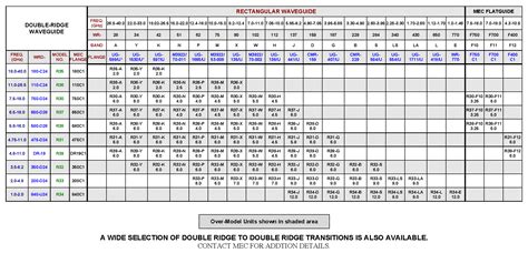 Microwave Engineering Corporation Double Ridge To Rectangular Transitions