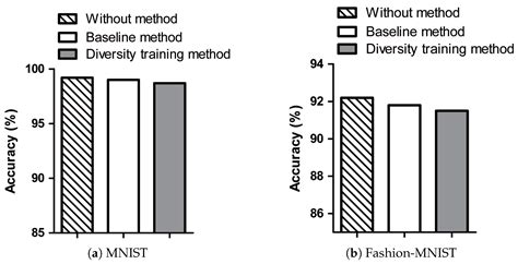 Symmetry Free Full Text Diversity Adversarial Training Against Adversarial Attack On Deep