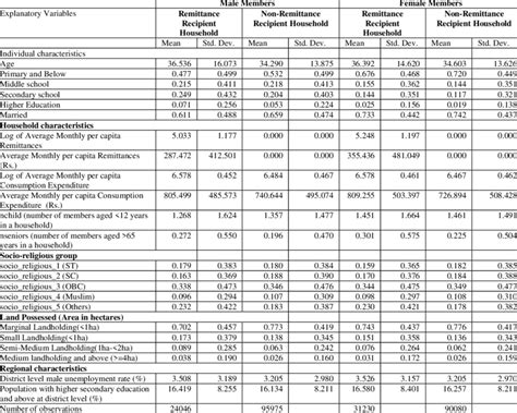 explanatory variables descriptive statistics download scientific diagram