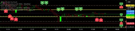 Inside Bar Breakout With Tp Sl Modified — Indicator By Craigb33 — Tradingview