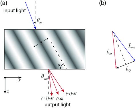 Basic Configuration Of The Grating Diffraction A Plot Of The Input