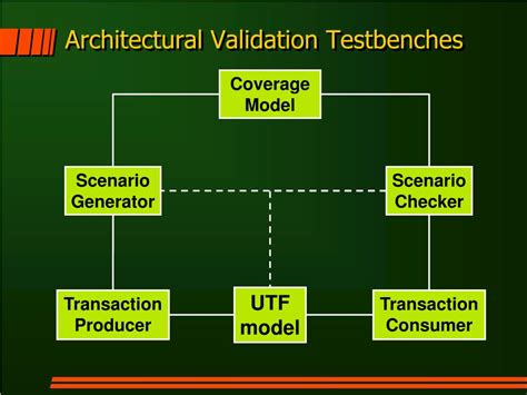 Ppt Exploiting Architecture For Verification Powerpoint Presentation