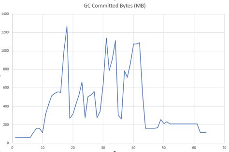 Net 6 Blazor App High Memory Usage Under Linux · Issue 90163 · Dotnetruntime · Github