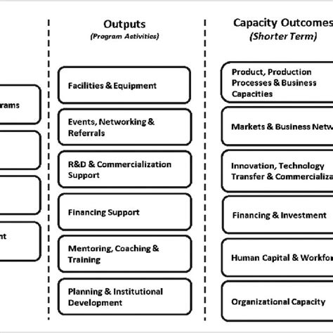 Edas Logic Model Note Eda Economic Development Administration