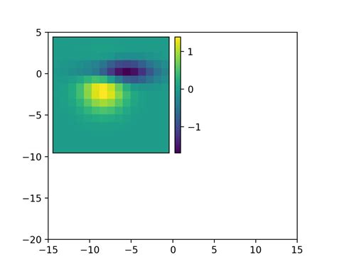 Adding A Colorbar To Inset Axes — Matplotlib 350 Documentation