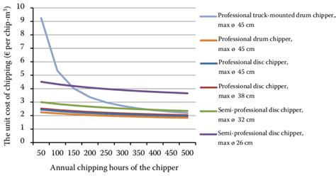 The Unit Cost Of Chipping As A Function Of The Chipper S Annual Download Scientific Diagram