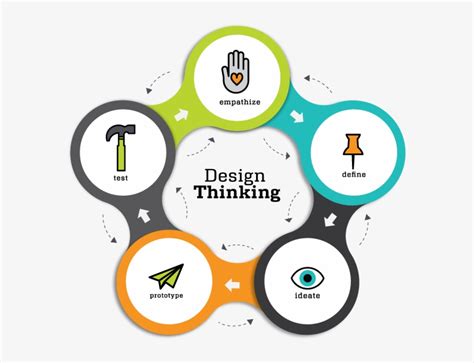 Design Thinking Different Design Process Models Transparent PNG