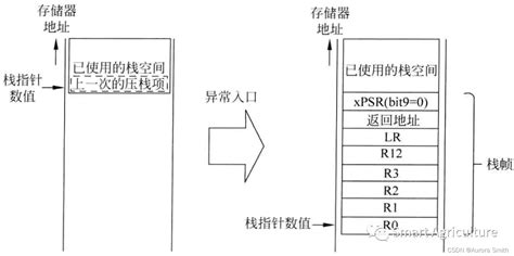 hardfault异常调试总结 csdn博客