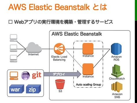 aws elastic beanstalk（初心者向け 超速マスター編）jawsug大阪