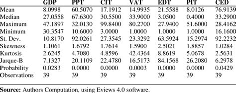 1 Descriptive Statistics For The Log Variables Download Scientific