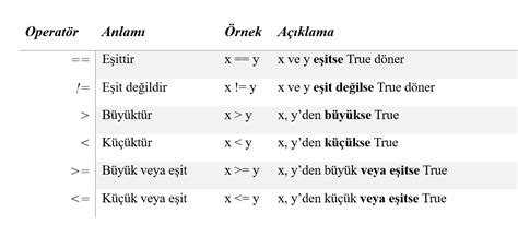 Python 101 Koşullu İfadeler Neden Koşullu İfadelere İhtiyacımız By Beyza Jul 2025 Medium