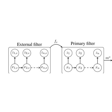 A Pair Of Bayesian Filters Acting On Their State Space Models The