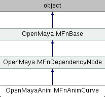 Python API Reference OpenMayaAnim MFnAnimCurve Class Reference