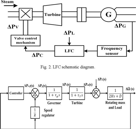Figure 1 From Design Of A Load Frequency Control Based On A Fuzzy Logic