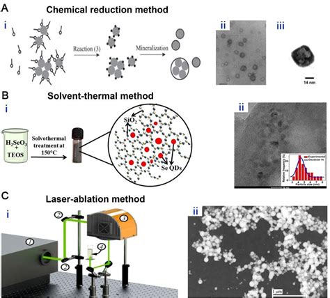 A I Schematic Illustration Of The Chemical Reduction Method 52 Download Scientific