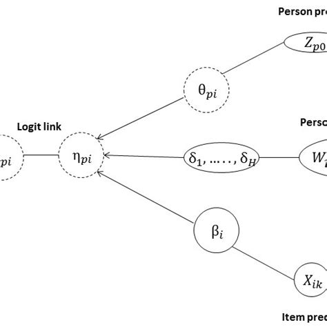 A Visual Illustration Of An Explanatory Item Response Model Reprinted Download Scientific