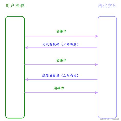 深入解析linux中的五种io模型：同步与异步、阻塞与非阻塞 csdn博客