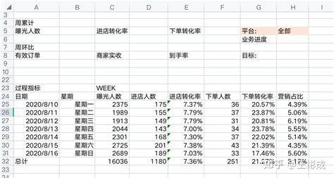 Excel数据报表2 手把手教学搭建门店营业可视化报表 知乎