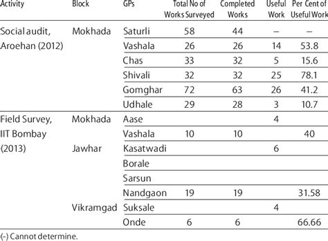 On Field Data Of Surveyed Works Download Scientific Diagram