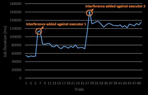 adaptive workload balancing with introduced interfering processes at