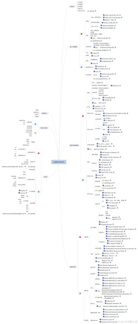 Php：强大的web开发语言 Csdn博客