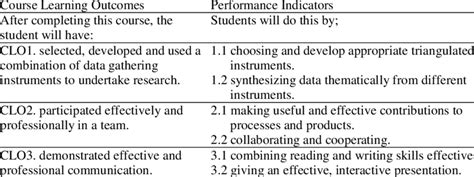 Comm151 Course Learning Outcomes And Performance Indicators Download